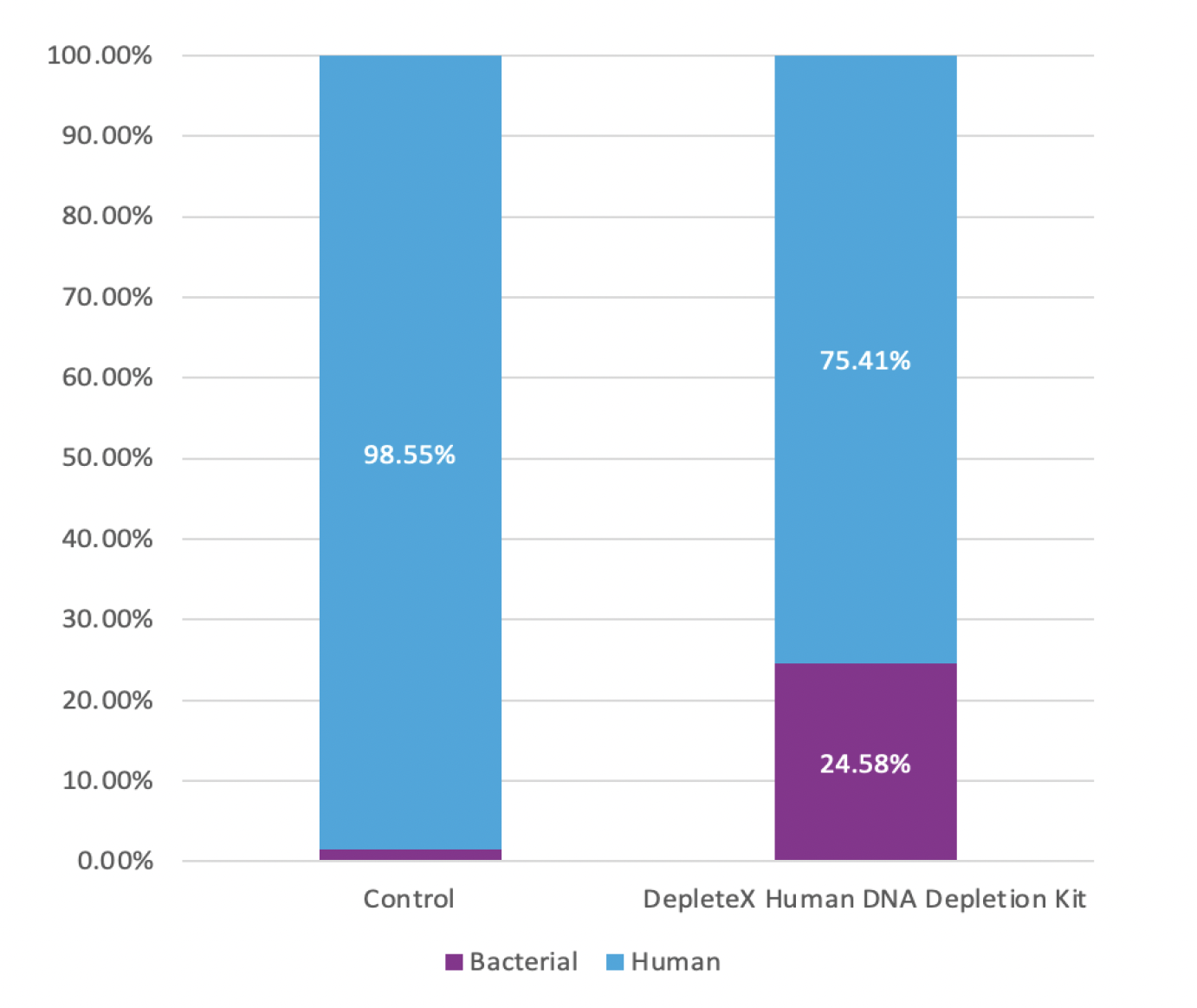 DepleteX™ Human DNA Depletion Kit (Early Access) | Jumpcode Genomics