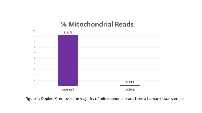 DepleteX™ Mitochondrial DNA Depletion Kit | Jumpcode Genomics